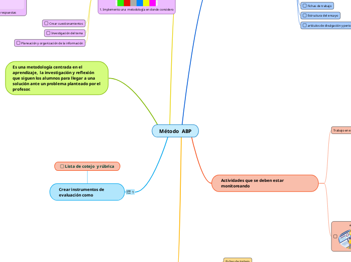 Método ABP - Mind Map